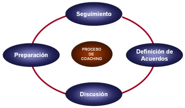 Las Etapas de un Proceso de Coaching